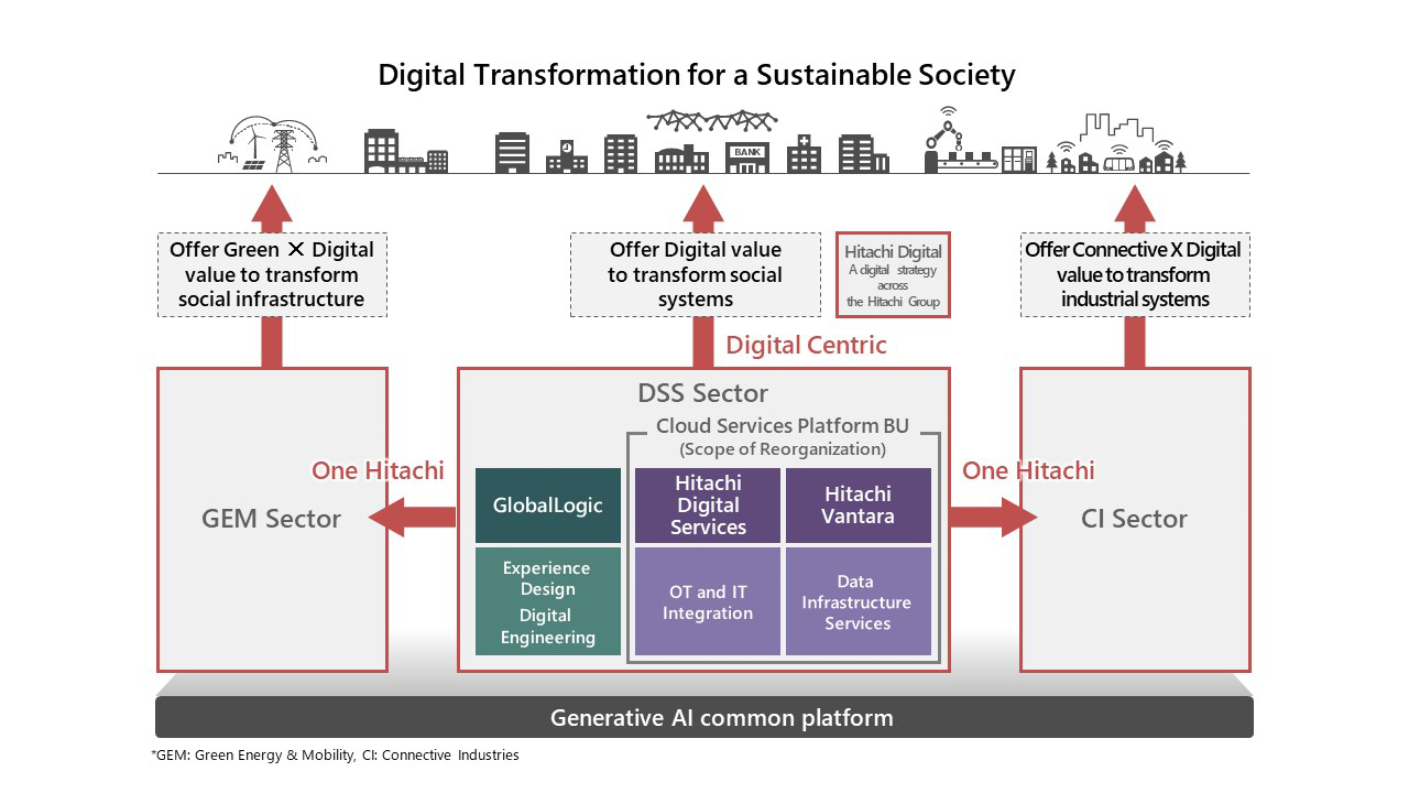 Global reorganization to strengthen synergies leveraging OT and IT ...